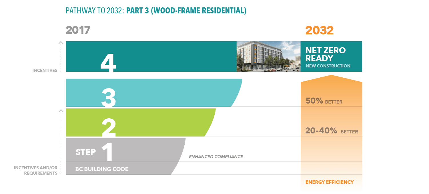 What the BC Energy Step Code Means for Concrete Producers