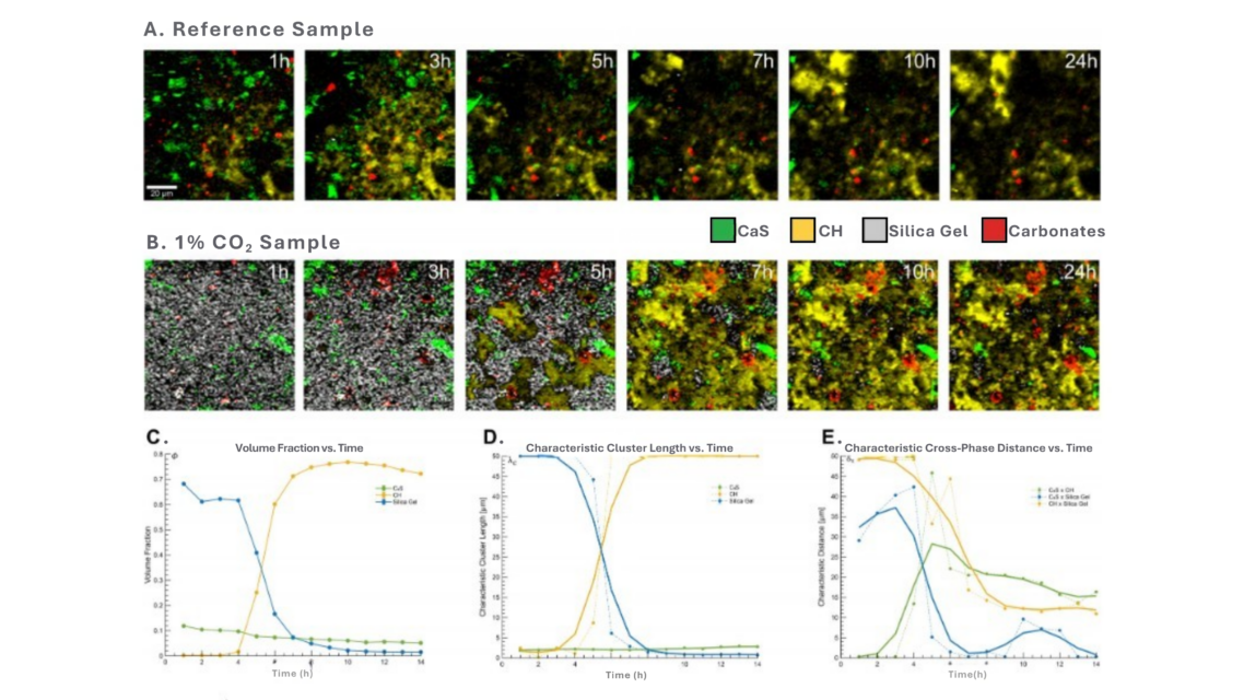 New Study: How Mineralized CO₂ Improves Concrete Microstructure